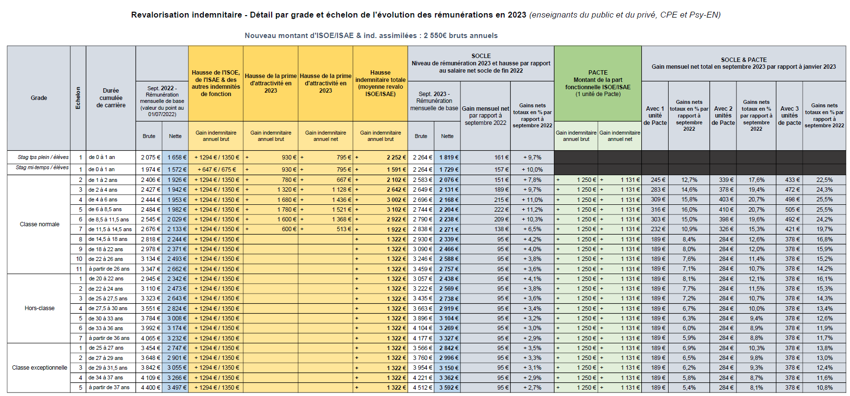 Revalorisation indemnitaire – Détail par grade et échelon de l ...
